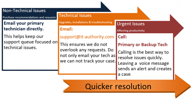 Support Instructions – Support